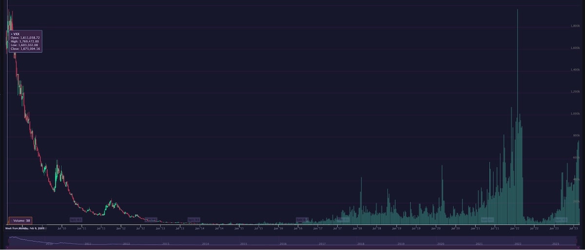 Investing in Volatility: How to Trade the VIX
